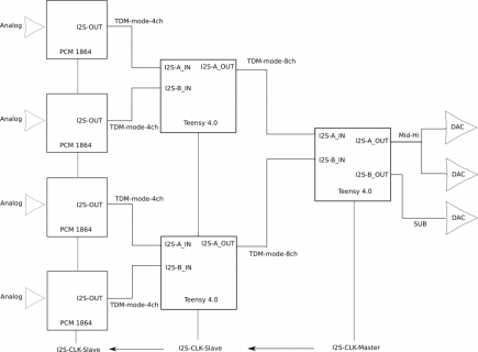 Distributed DSP and I2S TDM | Teensy Forum